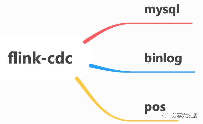 Flink Cdc Mysql 指定的binlog日志offsetpos位置开始读取数据 墨天轮