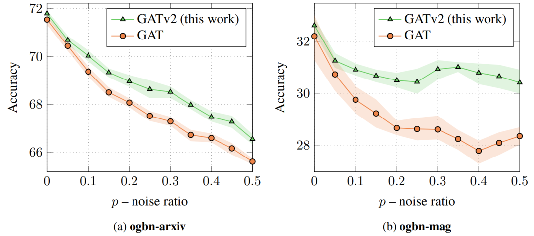 ICLR || GAT是如何实现注意力的?有什么缺陷？ - 墨天轮