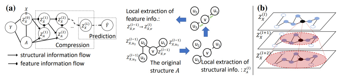 最近3篇图神经网络GNN与信息瓶颈(IB)相关的论文 - 墨天轮