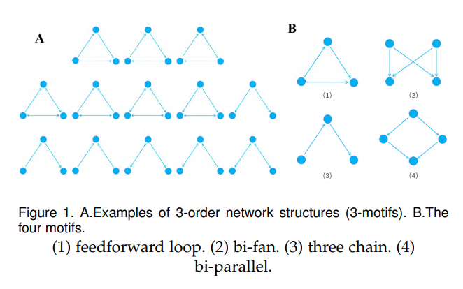 论文快讯 | 最近六篇图学习相关论文涉及：图上Motif高层级学习；图上标签一致学习等 - 墨天轮