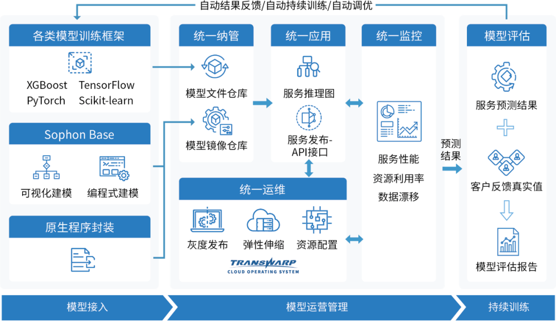 Sophon 3.0全面升级，你准备好拥抱进阶版本的ML建模平台了吗？ - 墨天轮