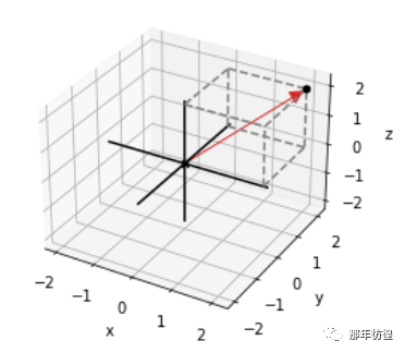 奇妙物理世界18-python三维向量世界 - 墨天轮