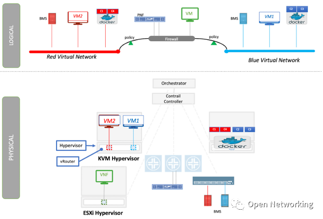 01用Kubernetes和Contrail构建容器 - 墨天轮
