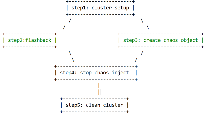 Chaos Mesh 实战分享丨通过混沌工程验证 GreatDB 分布式部署模式的稳定性 - 墨天轮