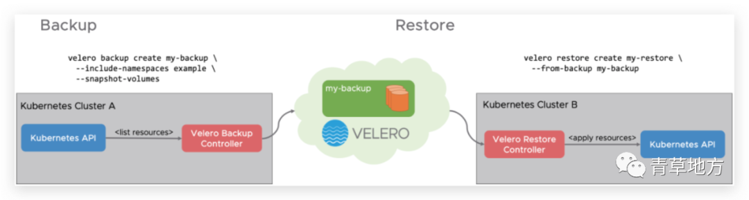 k8s备份、恢复、迁移神器-Velero - 墨天轮
