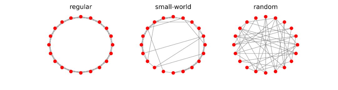 第四讲 WS和NW小世界网络的生成与可视化 - 墨天轮
