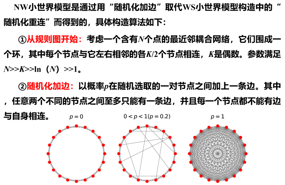 第四讲 WS和NW小世界网络的生成与可视化 - 墨天轮