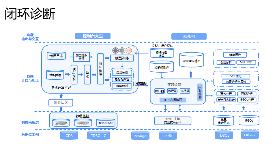 沙龙分享|腾讯雷尚顺—《数据库“自治”的实践与思考——从DBbrain 谈起》（附PPT） - 墨天轮