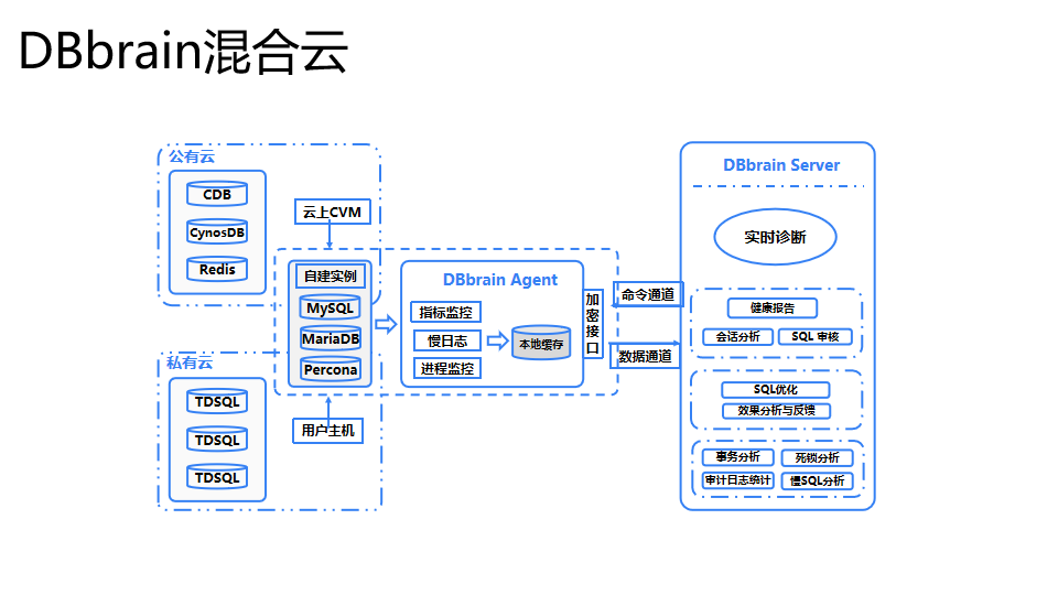 沙龙分享|腾讯雷尚顺—《数据库“自治”的实践与思考——从DBbrain 谈起》（附PPT） - 墨天轮