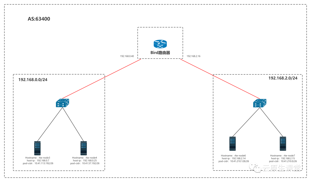 使用Bird模拟BGP Peers - 墨天轮