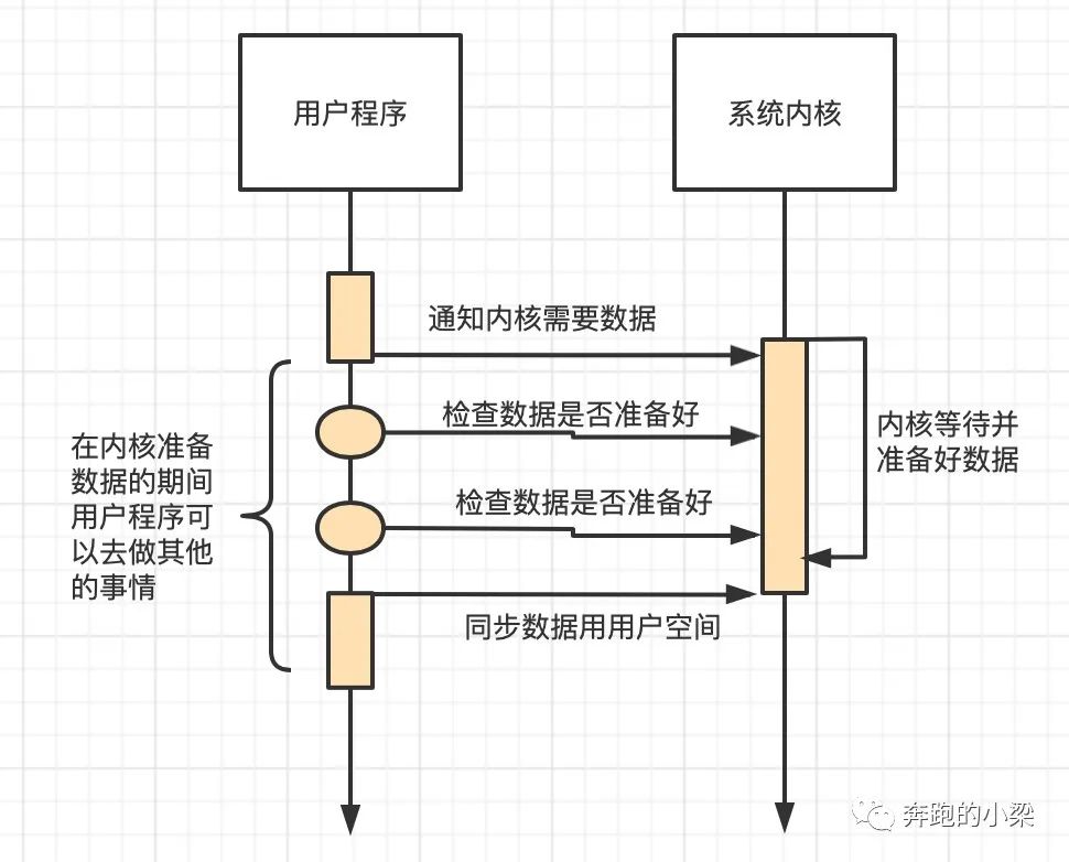 网络io模型下的同步、异步、阻塞、非阻塞 墨天轮