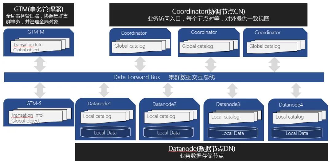 Postgres 分布式数据库 - 墨天轮