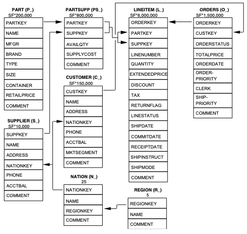 TPC-H表结构与22条查询SQL语句介绍 - 墨天轮