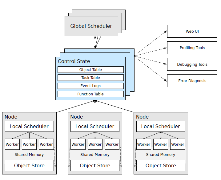 机器学习分布式框架Ray - 墨天轮