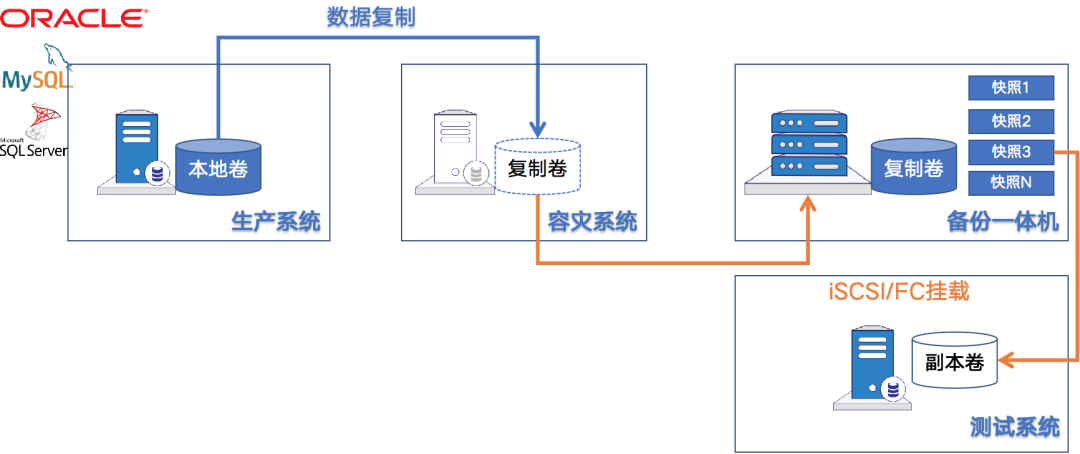 超越备份，英方带你探索「CDM的多彩世界」 - 墨天轮