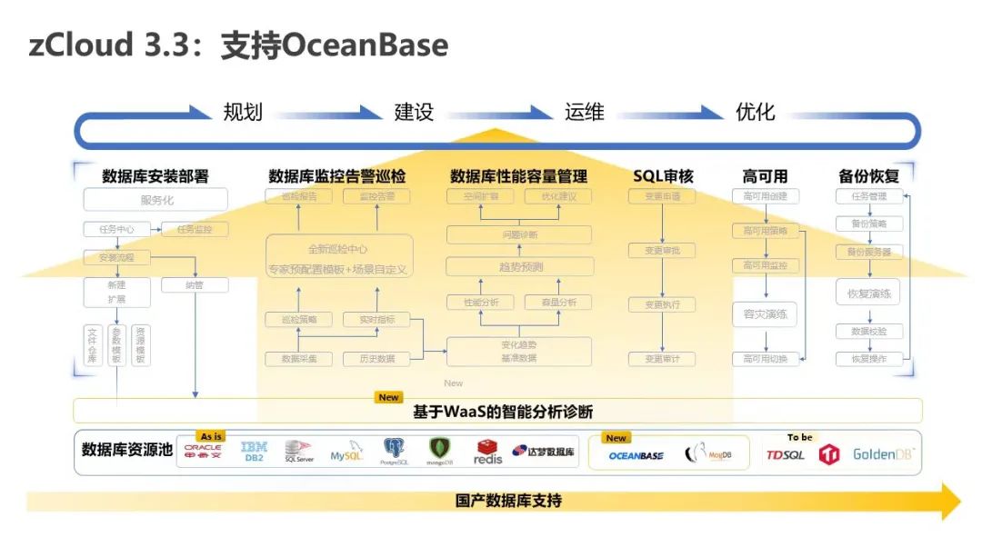 生态对对碰｜云和恩墨新一代数据库云管平台 zCloud 碰上 OceanBase - 墨天轮
