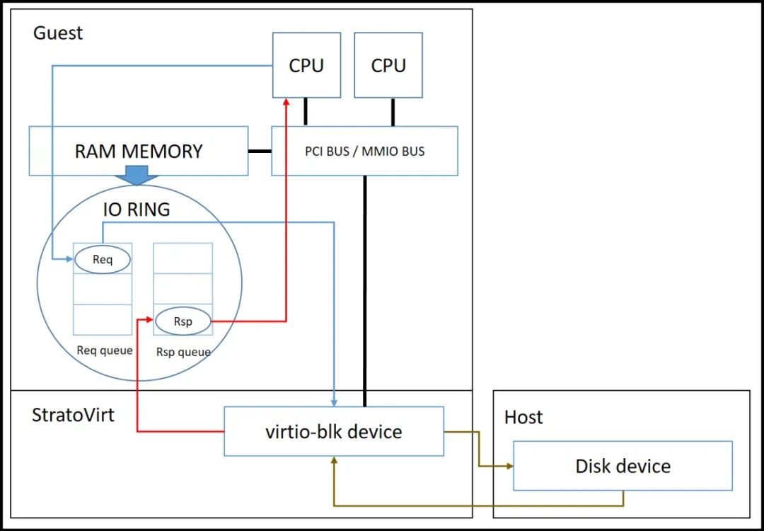 StratoVirt 的 virtio-blk 设备是如何实现的？ - 墨天轮