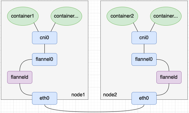 flannel VXLAN模式的实现 - 墨天轮