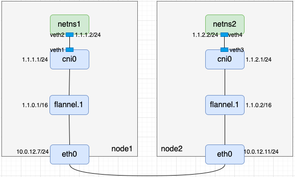 flannel VXLAN模式的实现 - 墨天轮