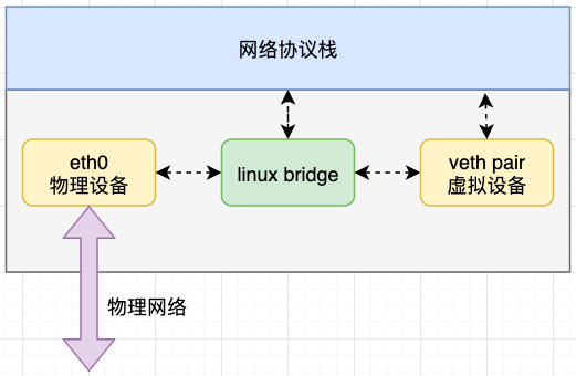 浅谈linux bridge - 墨天轮