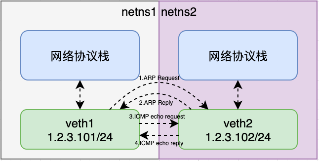 浅谈veth pair - 墨天轮