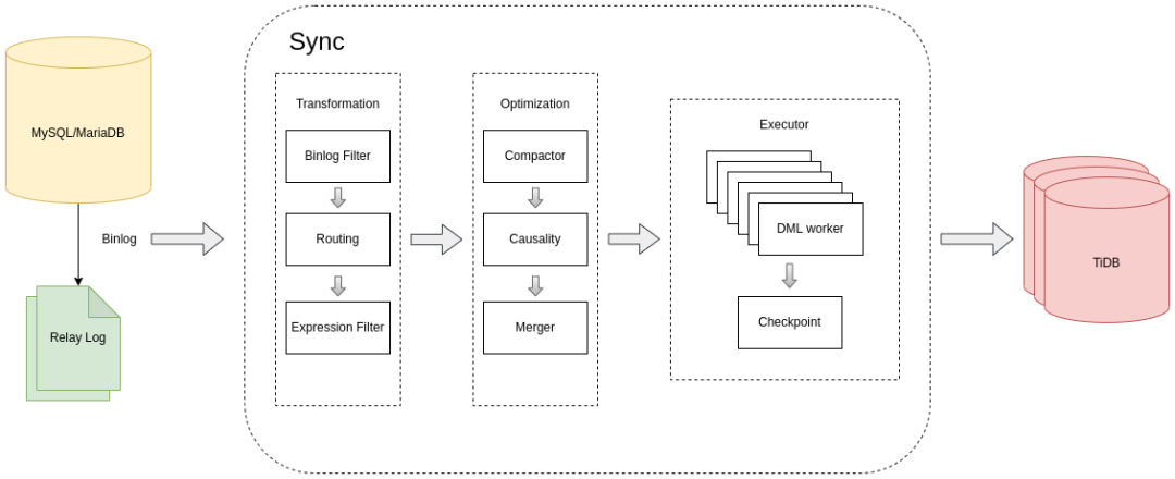 DM 是如何处理 DML 的丨TiDB 工具分享 - 墨天轮