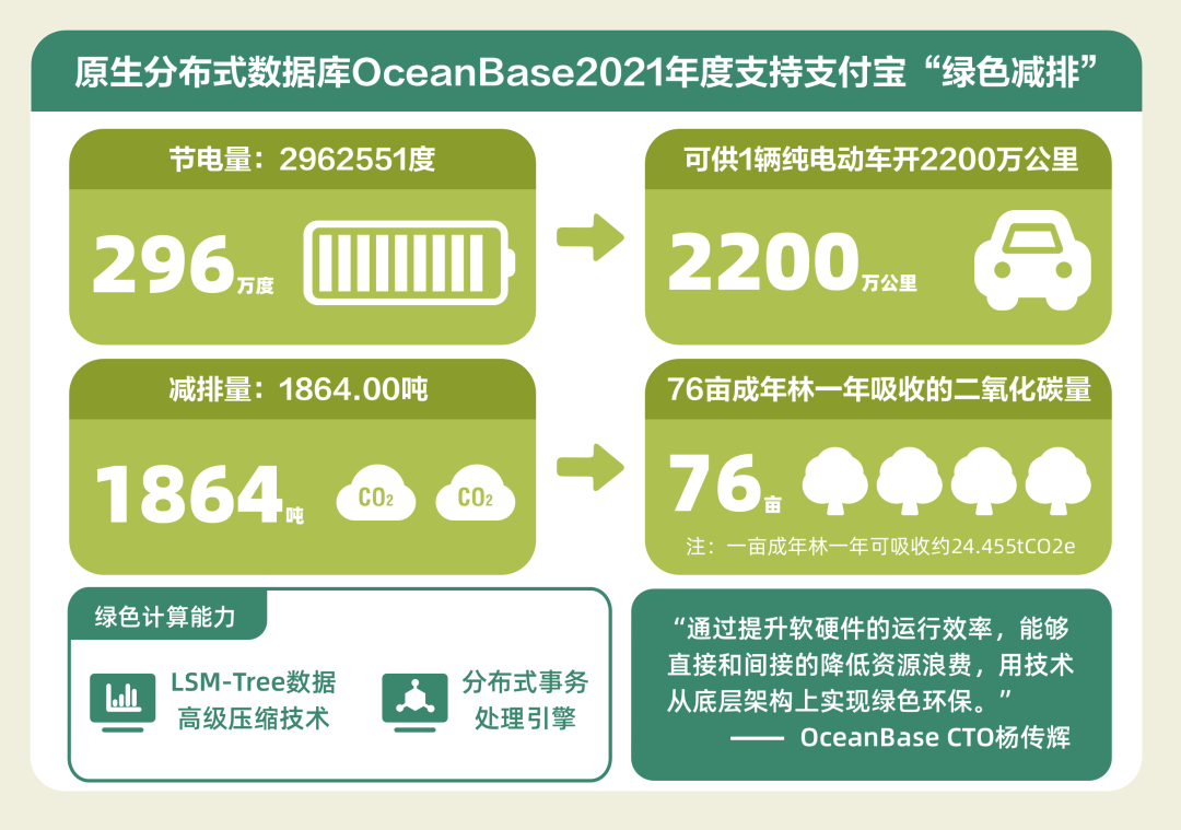 OceanBase提升软硬件运行效率，从底层架构实现“绿色减碳”1864吨 - 墨天轮