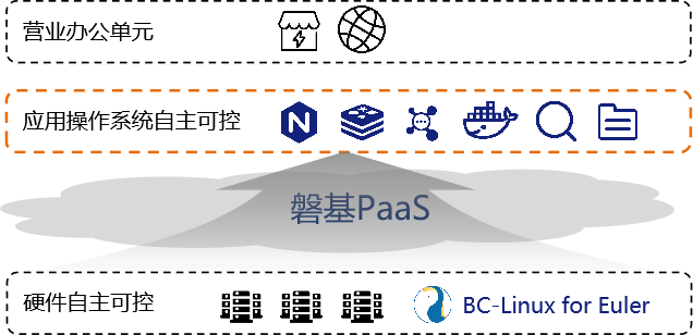 BC-Linux 欧拉版助力江苏移动 CRM 核心系统 - 墨天轮