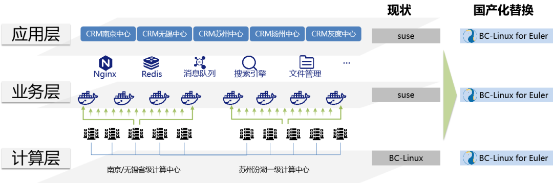 BC-Linux 欧拉版助力江苏移动 CRM 核心系统 - 墨天轮