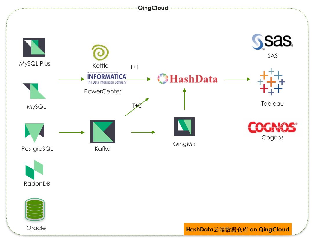 HashData云端数据仓库解决方案 - 墨天轮