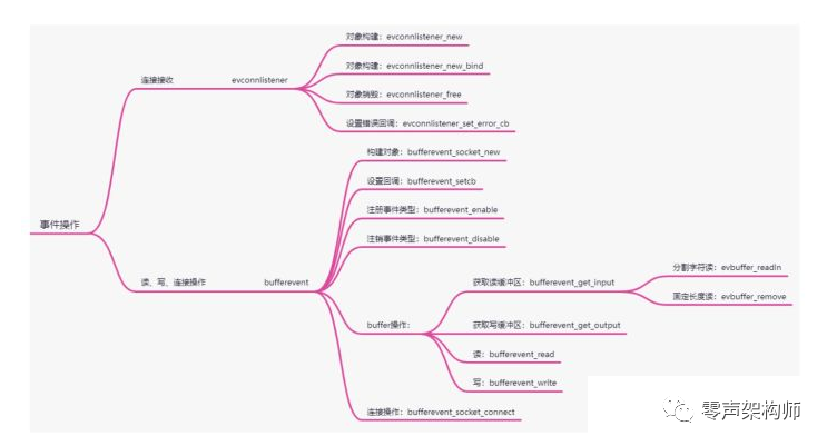 libevent的封装层次与原理浅析 - 墨天轮