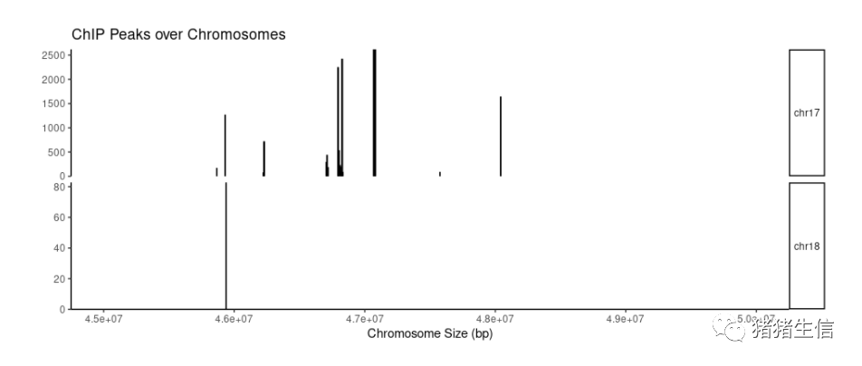 R语言使用ChIPseeker包注释ChIPseq数据 - 墨天轮