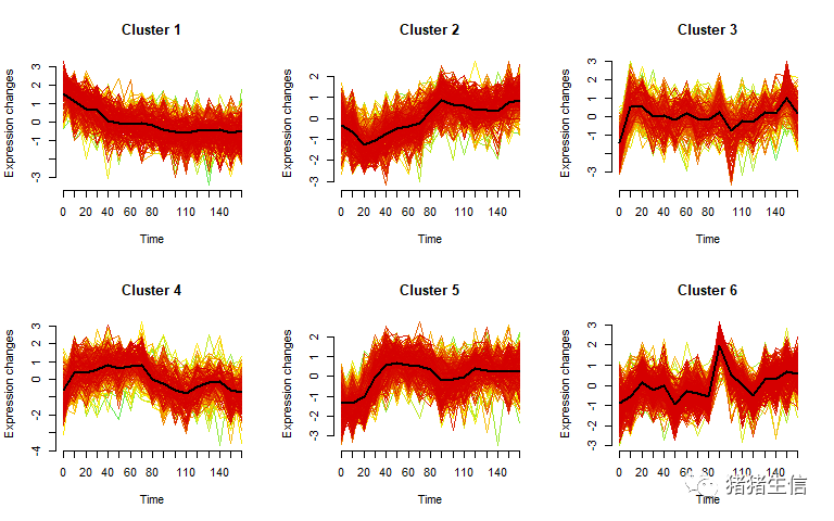 R语言Mfuzz包：分析时间序列的组学数据 - 墨天轮
