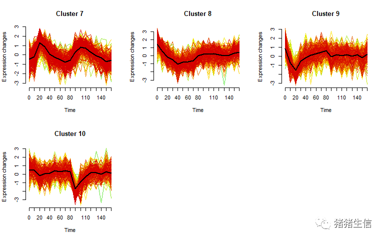 R语言Mfuzz包：分析时间序列的组学数据 - 墨天轮