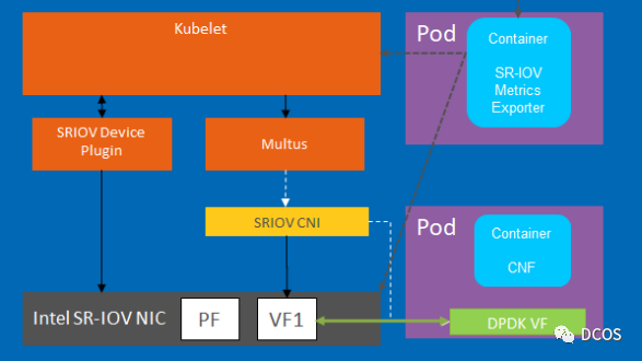 基于K8S的SR-IOV网络实践 - 墨天轮