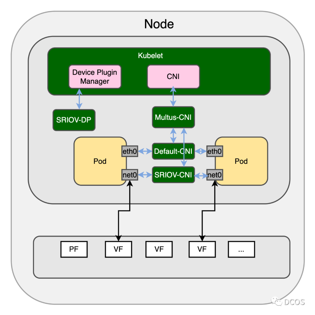 基于K8S的SR-IOV网络实践 - 墨天轮