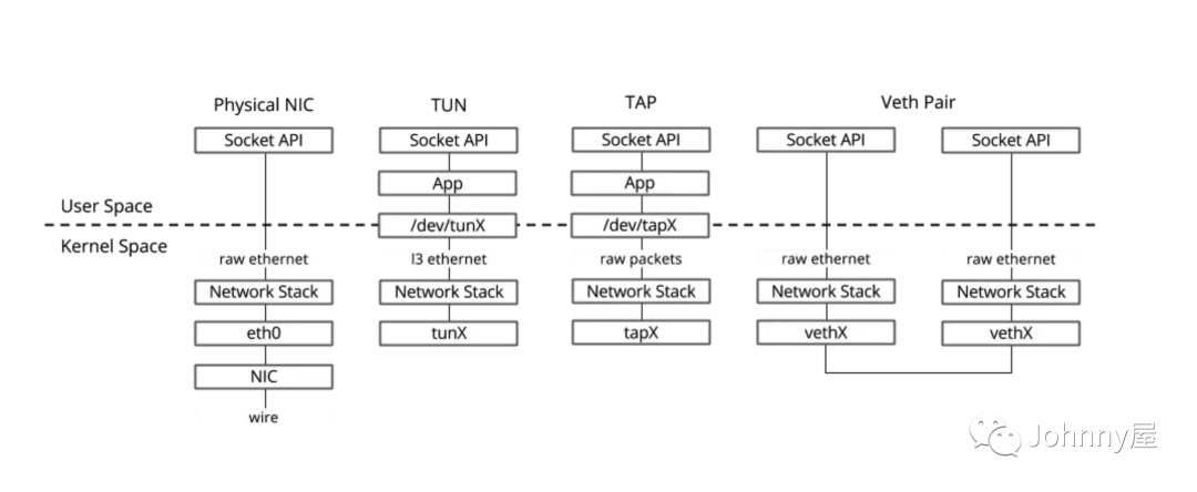 Linux 虚拟网络设备 tun/tap veth pair - 墨天轮