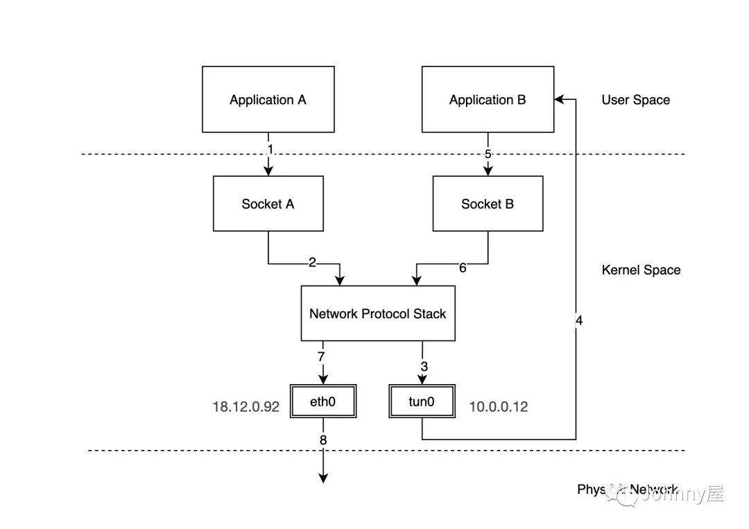 Linux 虚拟网络设备 tun/tap veth pair - 墨天轮