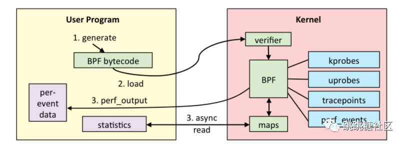 bpf,ebpf一些原理以及逆向基于libbpf-bootstrap编写的bpf文件 - 墨天轮