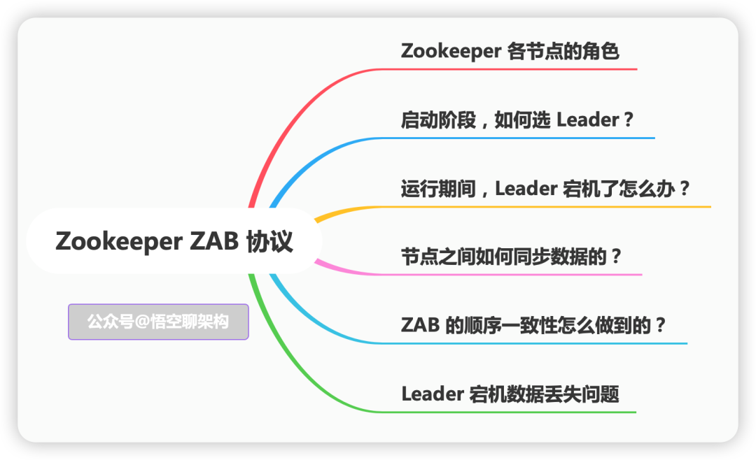 深入浅出 Zookeeper 中的 ZAB 协议 - 墨天轮
