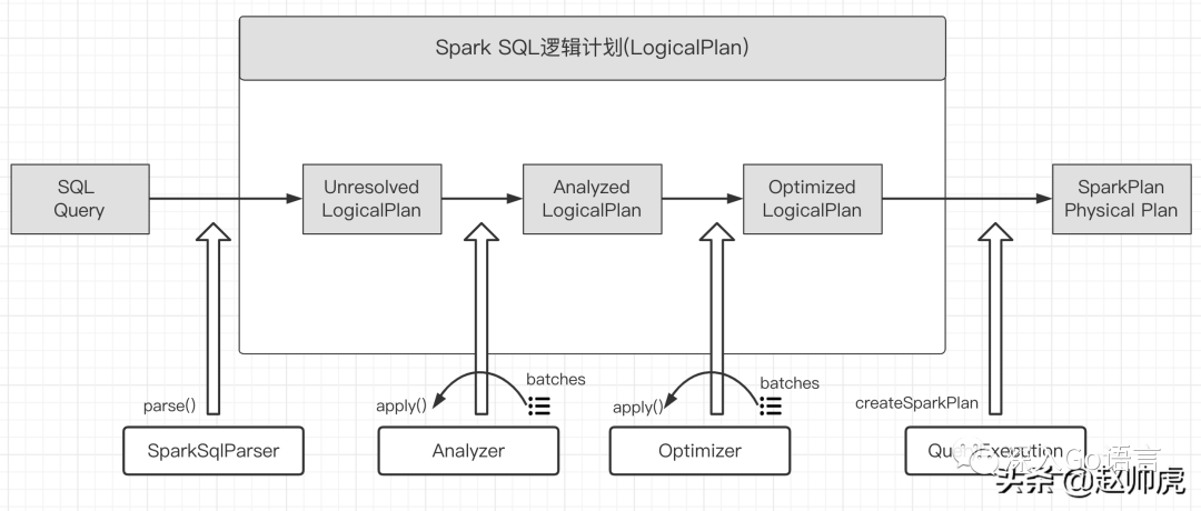 Spark SQL Query Planning 