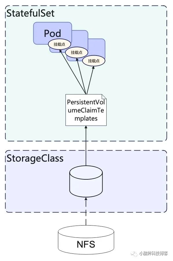 有状态的节点控制器 StatefulSet 的存储状态 - 墨天轮