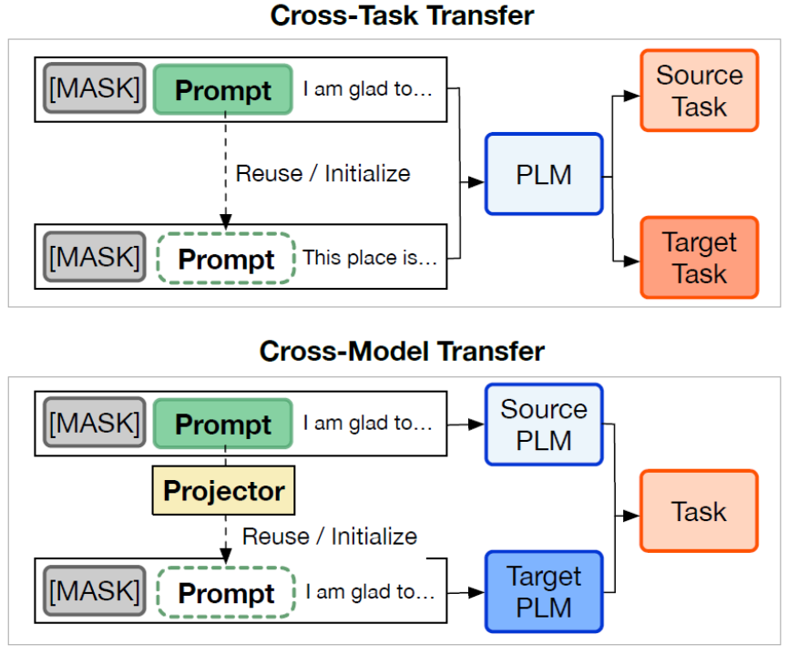 一文带你概览Prompt工作新进展 - 墨天轮
