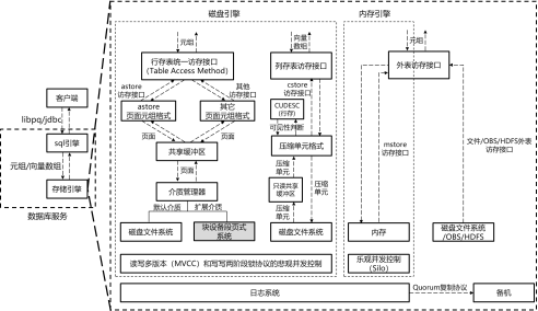 openGauss数据库源码解析系列文章——存储引擎源码解析（一） - 墨天轮