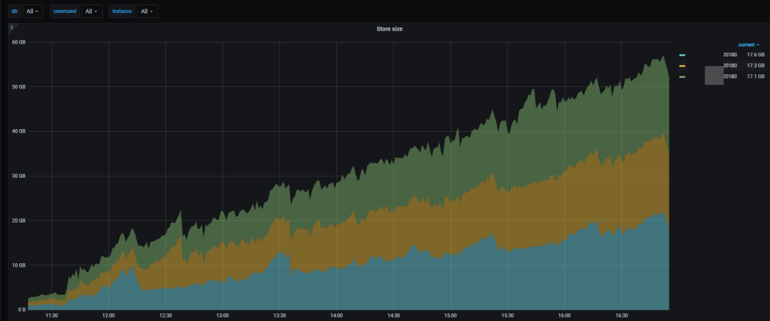 TiDB 6.0 实战分享丨冷热存储分离解决方案 - 墨天轮