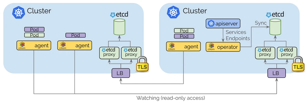 Kubernetes 多集群方案 Cilium Cluster Mesh 使用 - 墨天轮