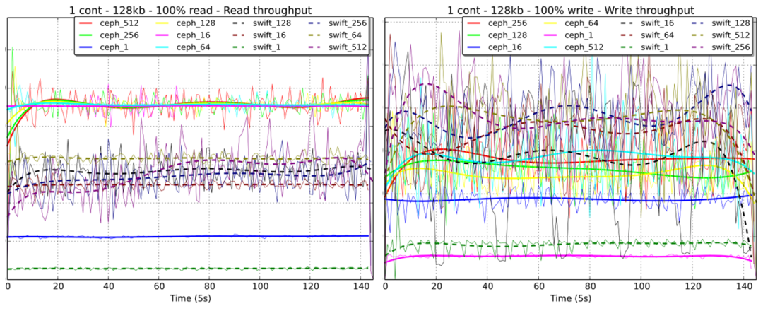 主流分布式存储技术对比分析：GFS、HDFS、GlusterFS、Ceph、Swift | 架构进阶 - 墨天轮