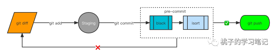 使用 pre-commit 配合 black、isort 自动格式化 Python 文件 - 墨天轮