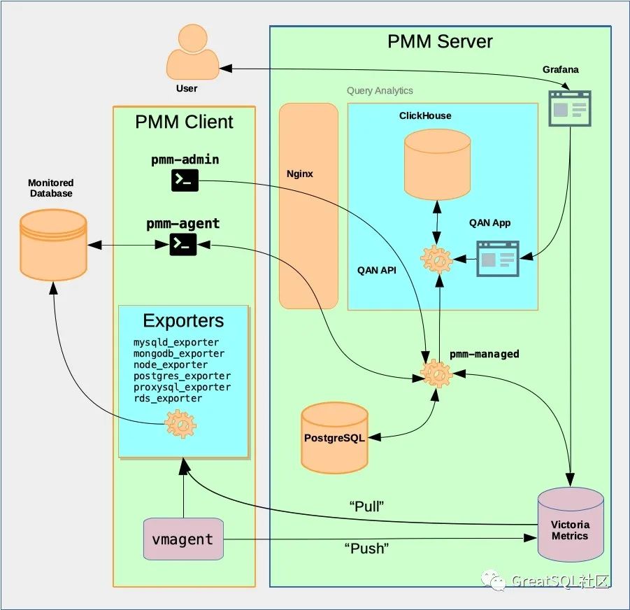 使用PMM图形化监控MySQL MGR动态 - 墨天轮