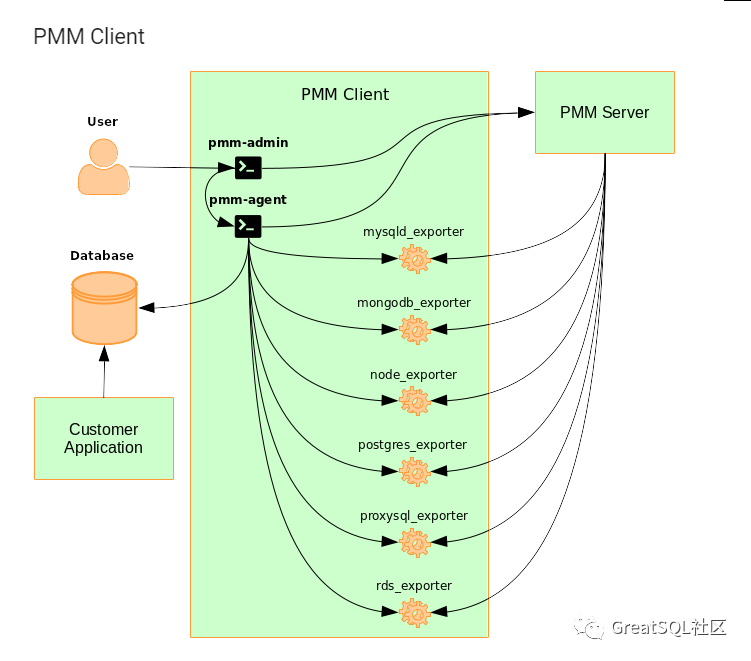 使用PMM图形化监控MySQL MGR动态 - 墨天轮